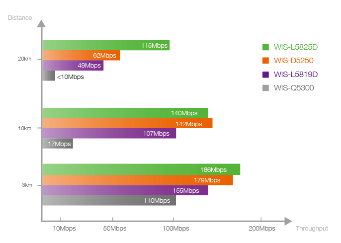 Resultado de las pruebas del sistema de radio PtP de Wis Networks ...